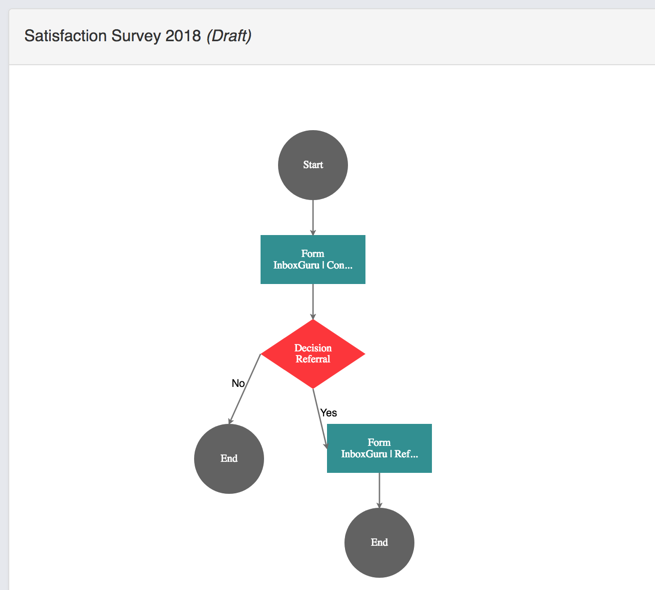 Creating a Decision Tree